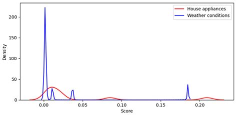 Ensemble Based Spam Detection In Smart Home Iot Devices Time Series