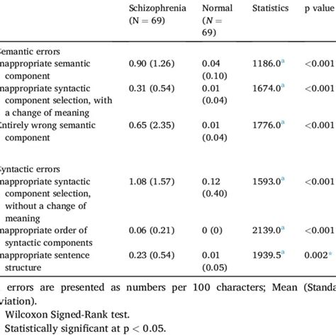 Comparisons In Linguistic Anomalies Between Patients And Normal Download Scientific Diagram