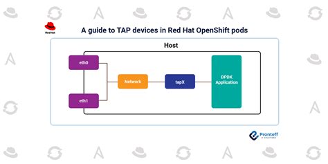 A Guide To Tap Devices In Red Hat Openshift Pods