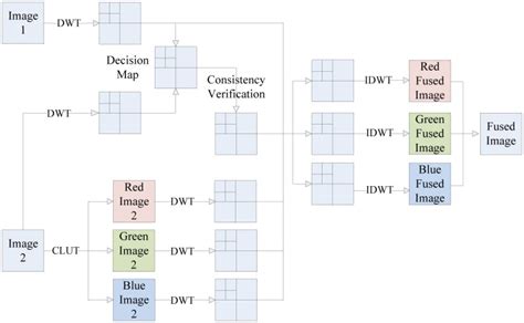 Fusion Scheme Of The Novel Wavelet Based Algorithm Download Scientific Diagram