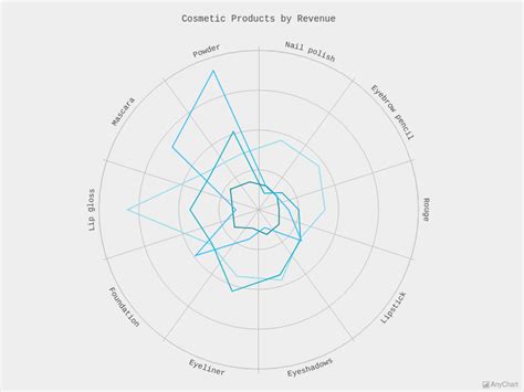 Polyline Polar Chart With Light Turquoise Theme Polar Charts