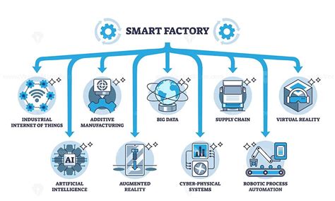 Robotic process automation or RPA with AI or machine learning outline ...