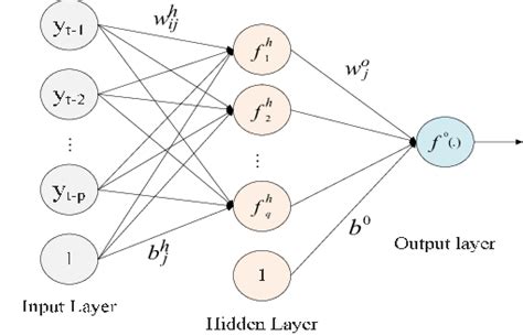 Architecture Ffnn The Architecture Describes The Output Value ˆ T Y