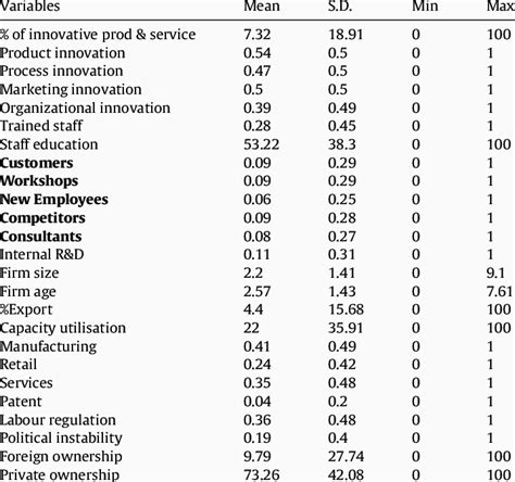 Descriptive Statistics Of Estimation Variables Download Scientific Diagram
