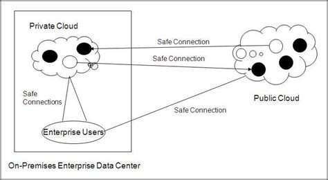 Hybrid Cloud Computing Explained