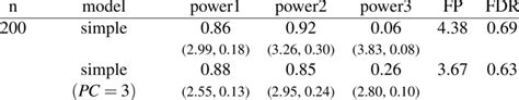 Statistical Properties Of Different Methods As Applied To The Analysis