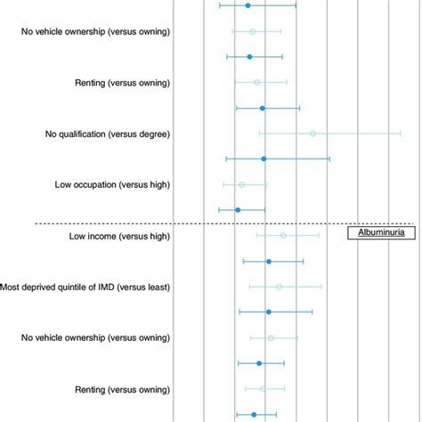 Associations Of CKD Stage 3 5 And Albuminuria With Measures Of SES Download Scientific Diagram