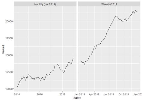 R How To Have Changing X Axis Intervals In One Graph Using Date
