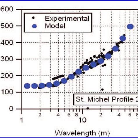 Typical Experimental Dispersion Curve Download Scientific Diagram