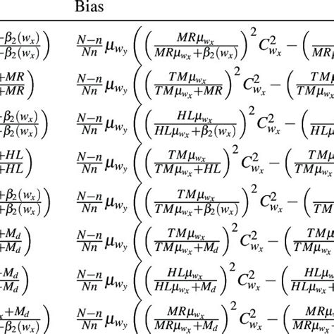Proposed Robust Ratio Type Estimators With Corresponding Expression Of