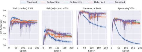 Figure 4 From Training Robust Deep Neural Networks On Noisy Labels Using Adaptive Sample