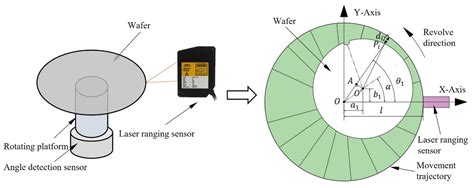 a wafer pre alignment algorithm based on weighted fourier series