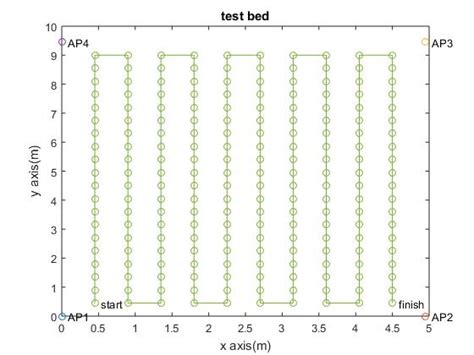 Wi Fi Rssi Data Set For Indoor Localization Ieee Dataport