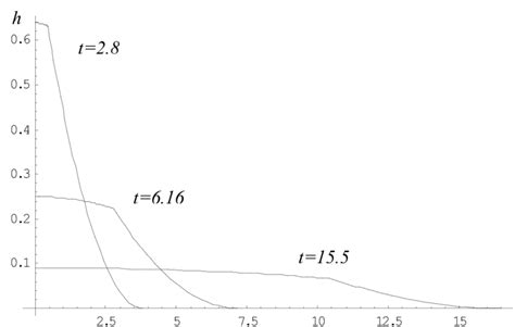 Evolution Of The Free Surface Of The Layer Of The Granular Material Download Scientific Diagram