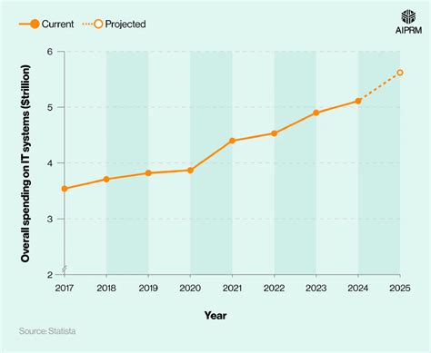 100 Technology Statistics 2025 · Aiprm