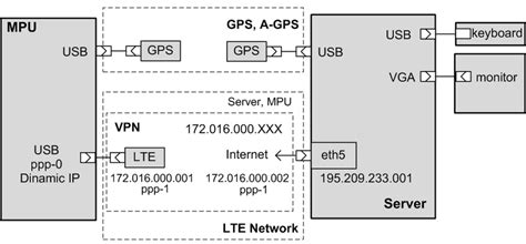 Hardware Testbed Configuration Download Scientific Diagram
