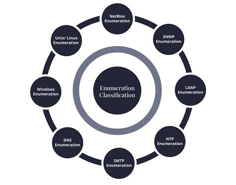 Explaining Enumeration And Its Types By Arth Awasthi Faundev 🐾
