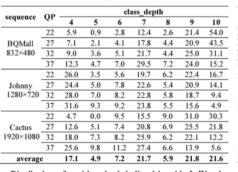 Figure 4 From Cnn Oriented Fast Qtbt Partition Algorithm For Jvet Intra