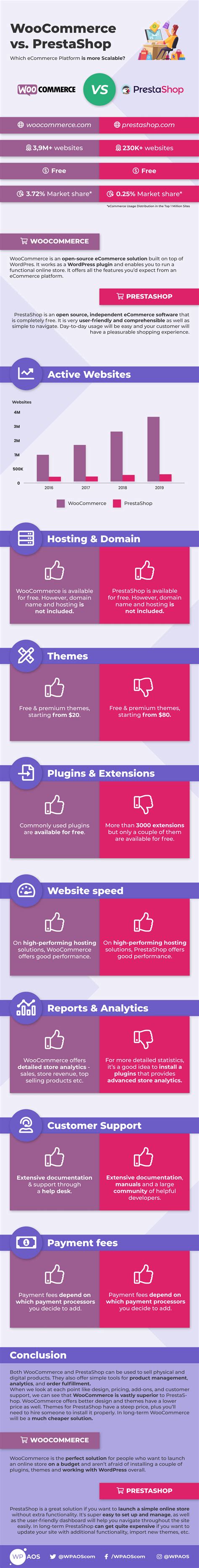 Woocommerce Vs Prestashop Which Ecommerce Platform Is More Scalable