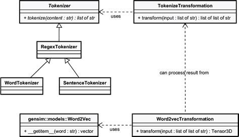 2 Preprocessing Classes And Their Correlation Download Scientific
