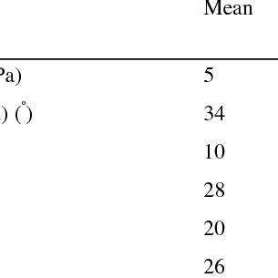 Geotechnical Parameters Used In Analysis Download Table
