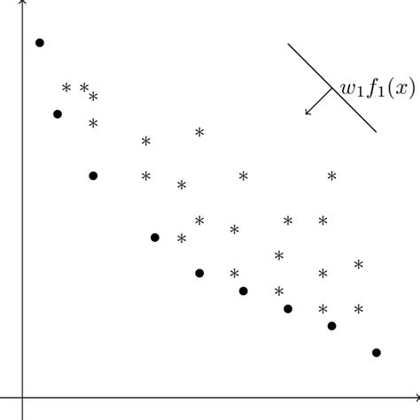 2 The Pareto Optimal Front Obtained By The Weighted Sum Method Download Scientific Diagram