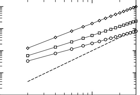 mean first passage time t as a function of the interval length l