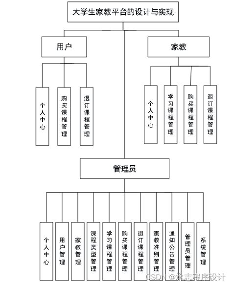 java jsp ssm大学生家教平台的设计与实现【2024年毕设】 csdn博客