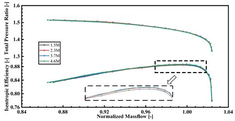 Design Optimization Of 1 5 Stage Transonic Compressor Based On Bpnn
