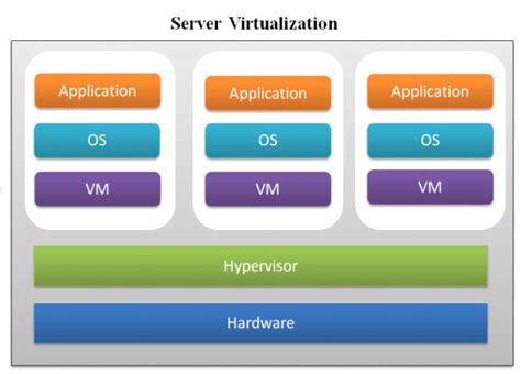 Setup Virtual Environment In Microsoft Hypervisor Vmware Proxmox And Oraclebox By Aplorete