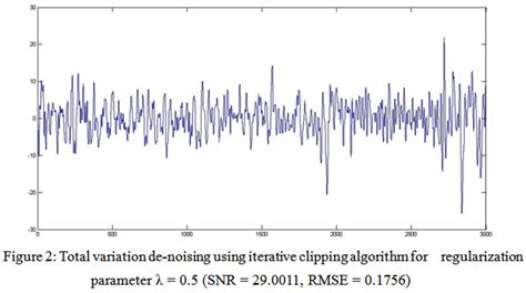 de noising electroence phalogram eeg signal using iterative clipping