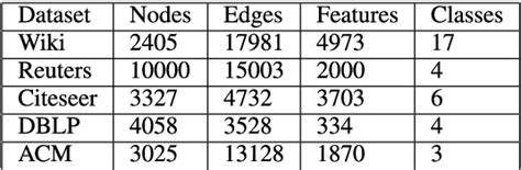 Table 2 From A Deep Graph Structured Clustering Network Semantic Scholar