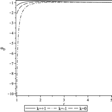 The Plot Of Eos Parameter Vs T For ρ 0 10 ω M 05 And σ 03