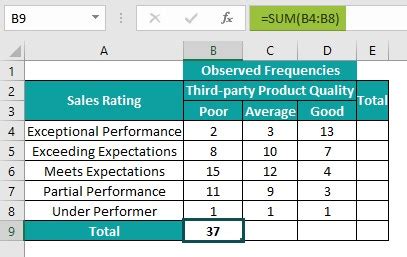 Chi Square Test In Excel Goodness Of Fit Independence How To Do