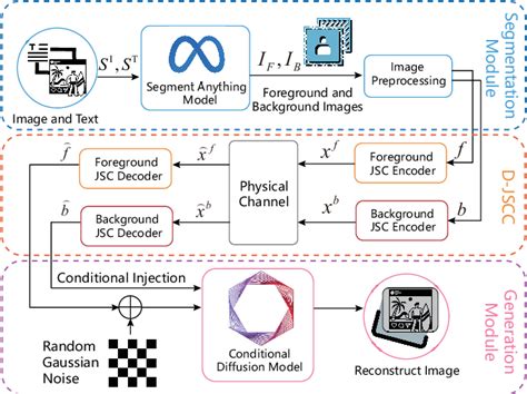 Figure 1 From Task Oriented Semantic Communication With Foundation