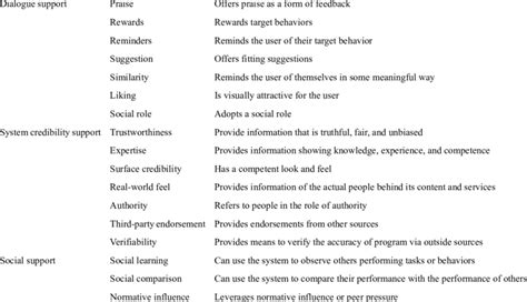 The Persuasive Systems Design Model Definition Persuasive Feature Download Scientific Diagram