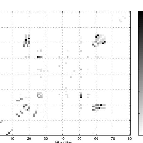Normalized Cross Correlation Absolute Value Between Bits Of A Same