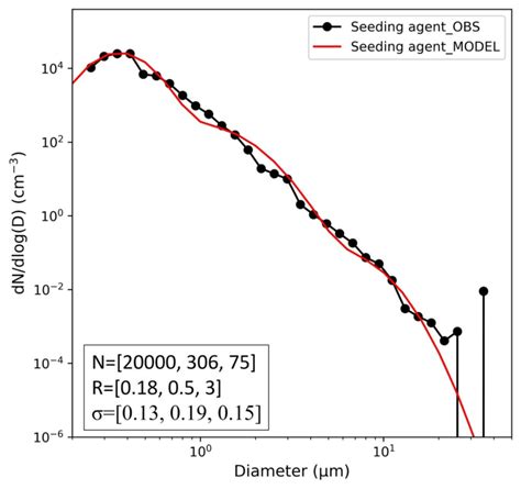 CCN Size Distribution Red Line Based On The Observation Result Black Download Scientific