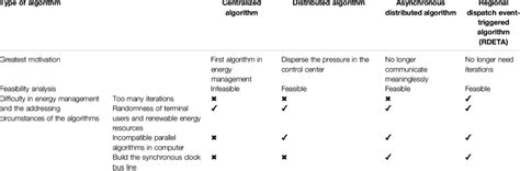 the development and contributions of an energy management algorithm