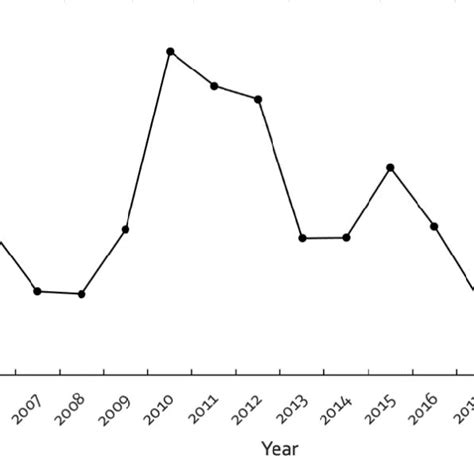 Example Of The Three Post Assisted Log Structure Types Pals Built In Download Scientific