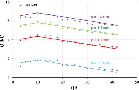 Figure 4 From Modelling Properties Of An Alkaline Electrolyser