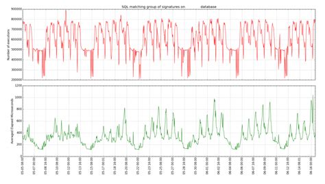 graph frequently executed sql by force matching signature bobby