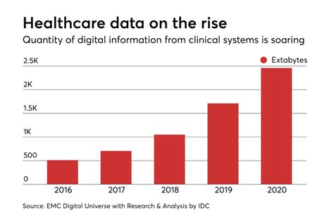 5 Mistakes To Avoid When Implementing Data Lakes Health Data Management