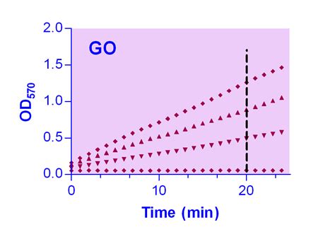 Enzychrom™ Glucose Oxidase Assay Kit Bioassay Systems Enzyme Assays