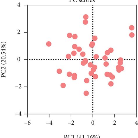Principal Component Analysis Pca For Different Measurements On The Download Scientific