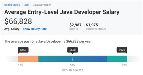 Developer Salary Entry Level At Zac Wilmot Blog