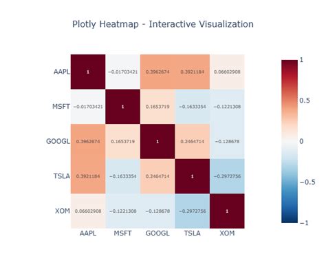 Analyzing The Correlation Of Us Stocks Using Heat Maps