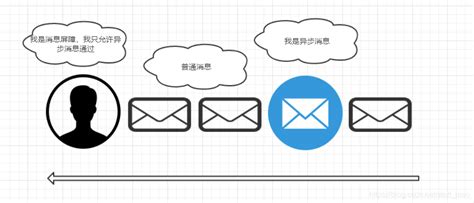 Handler解析（3） 同步消息、异步消息、同步屏障handler同步消息和异步消息 Csdn博客