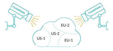 AWS Security Best Practices Part Opstergo Blog