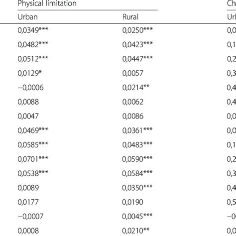 Ols Results For Health Variables Download Table